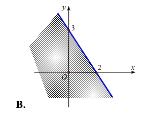 Cho bất phương trình bậc nhất hai ẩn (1): ax+by+c>0; với a^2+b^2≠0 ...