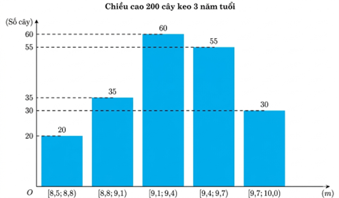 Kết quả đo chiều cao của 200 cây keo 3 năm tuổi ở một nông trường được ...