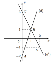 Cho đường thẳng y = ax + b. Biết rằng đường thẳng đi qua hai điểm A(2 ...